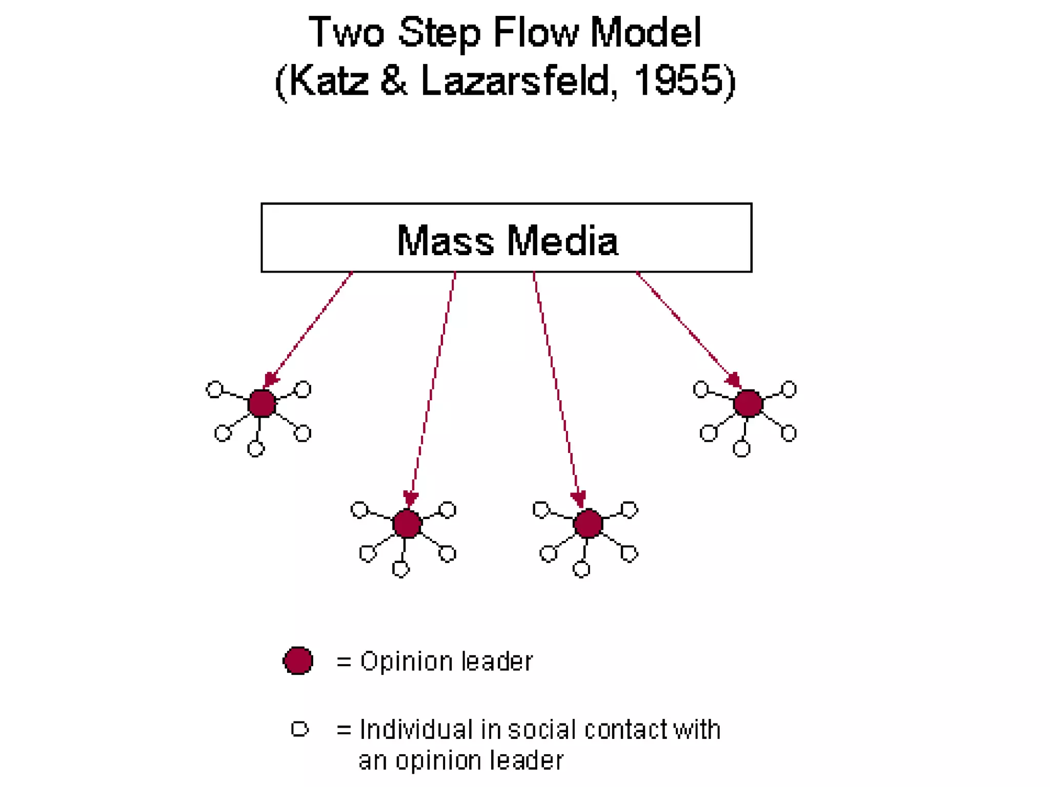 Media Two Step Flow Theory | PPTX | Science