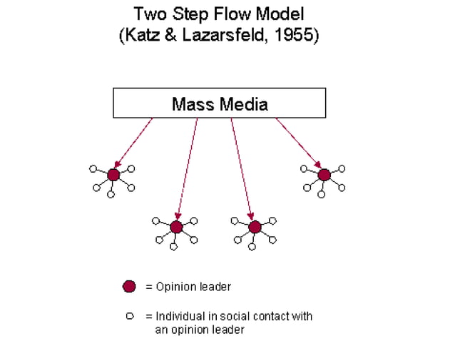 Media Two Step Flow Theory | PPTX | Science