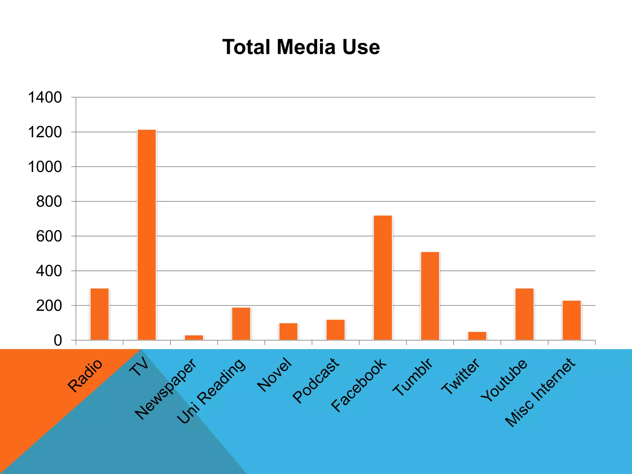 Media use diary | PPTX