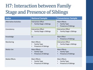 Media uses and effects in stages of family life | PPTX
