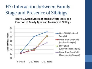 Media uses and effects in stages of family life | PPTX