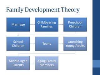 Media uses and effects in stages of family life | PPTX