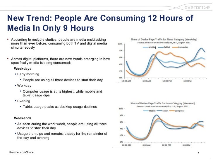 Media Fragmentation and the New Media Multitasker