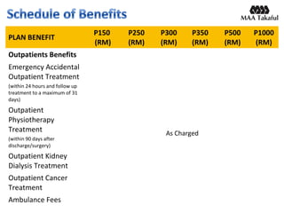 MAA TAKAFUL Latest Medical Plan - Medica 2015 | PPT
