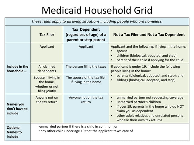 Medicaid Household Grid | PPT
