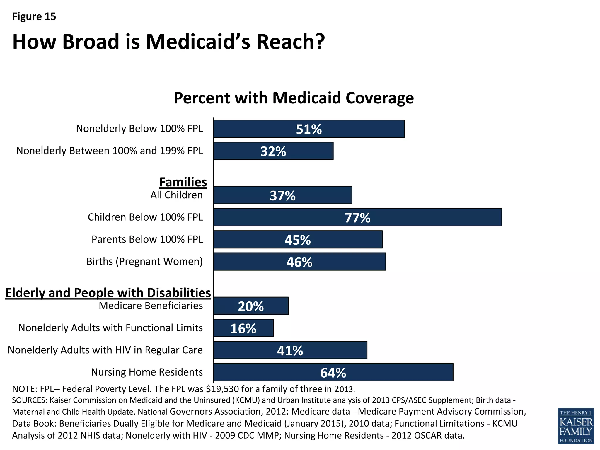 Medicaid: Moving Forward | PDF