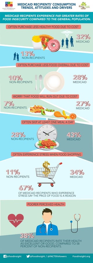 Medicaid Recipients' Consumption, Trends, Attitudes and Drivers | PDF