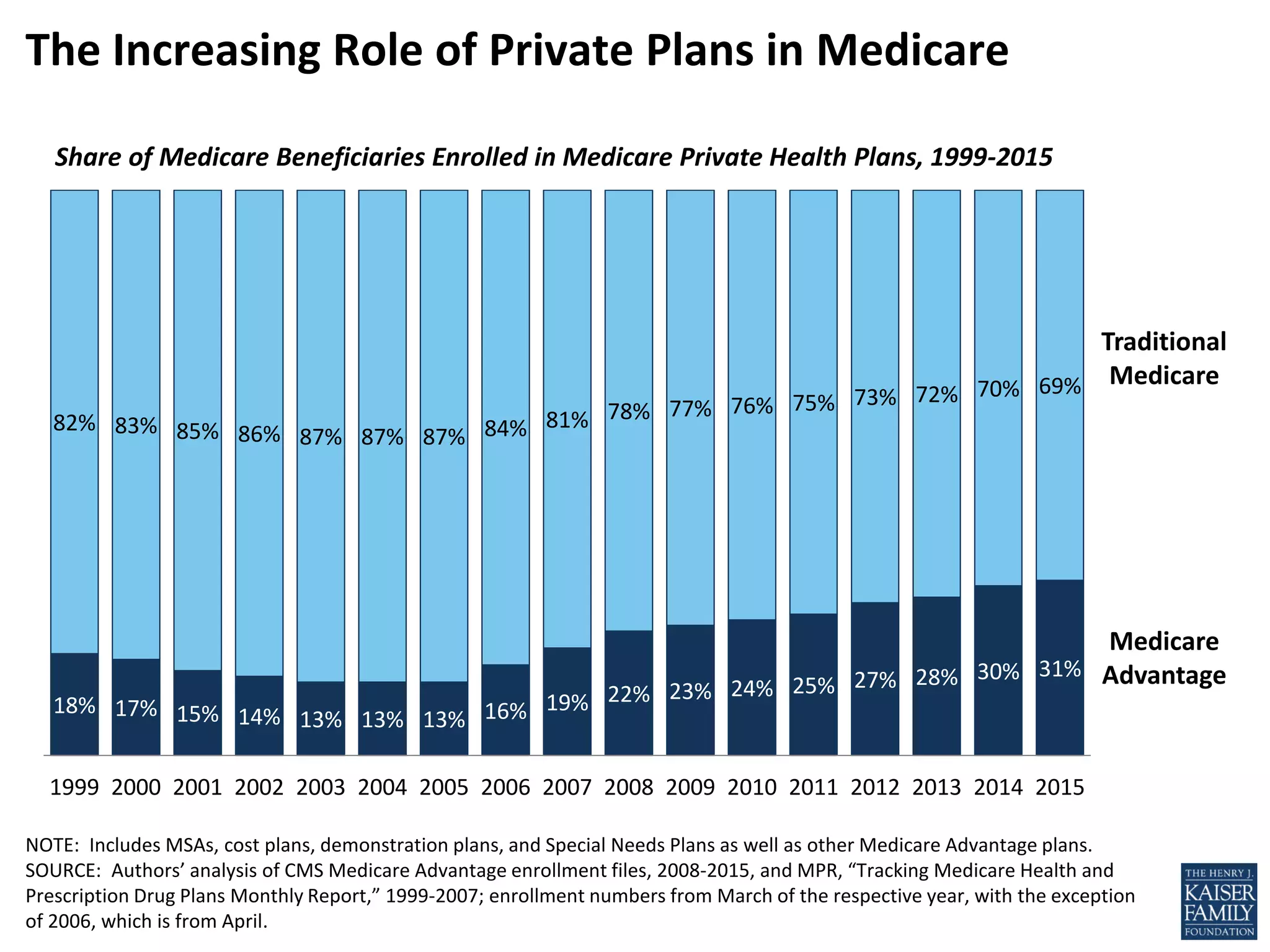 Medicaid and Medicare at 50: Trends and Challenges | PDF