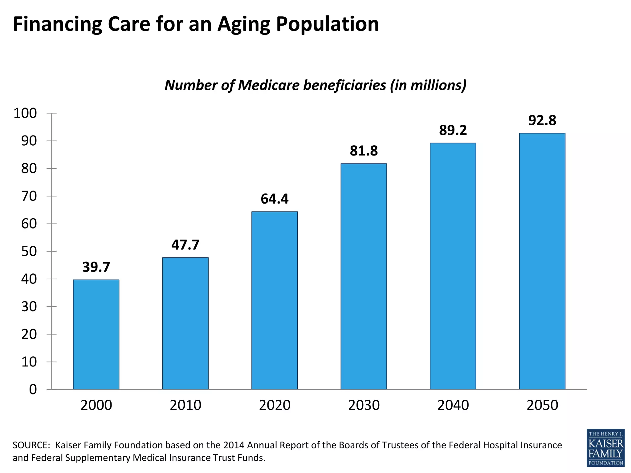 Medicaid and Medicare at 50: Trends and Challenges | PDF
