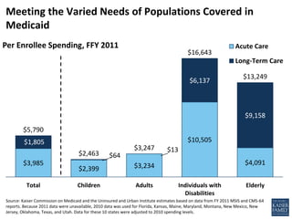 Medicaid and Medicare at 50: Trends and Challenges | PDF