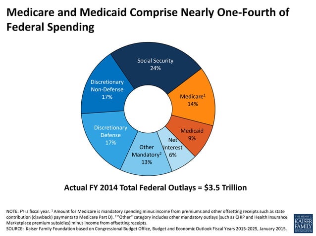 Medicaid and Medicare at 50: Trends and Challenges | PDF | Health ...
