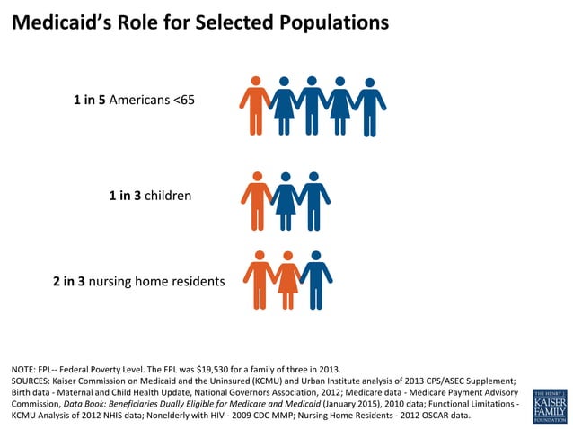 Medicaid and Medicare at 50: Trends and Challenges | PDF | Health ...