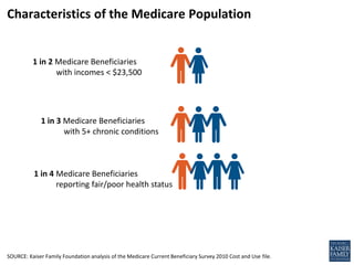 Medicaid and Medicare at 50: Trends and Challenges | PDF
