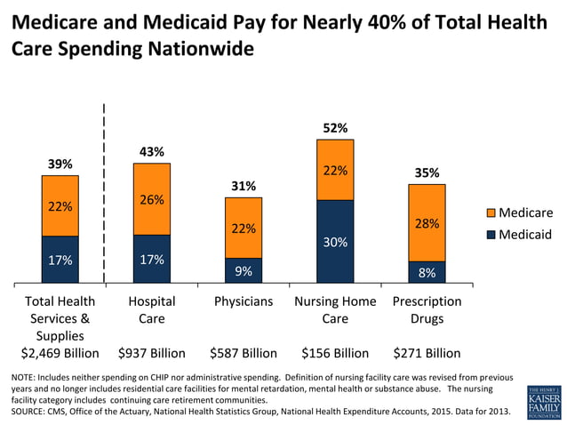 Medicaid and Medicare at 50: Trends and Challenges | PDF | Health ...