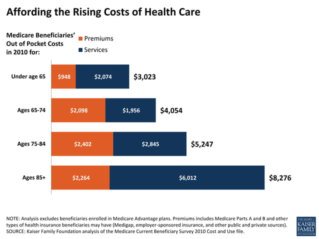 Medicaid and Medicare at 50: Trends and Challenges | PDF | Health ...