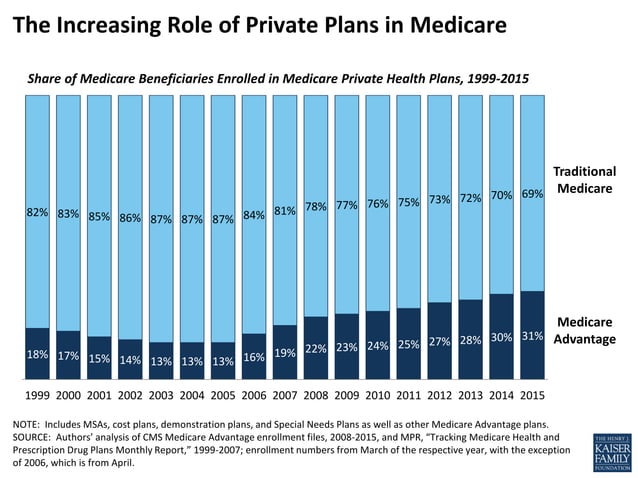 Medicaid and Medicare at 50: Trends and Challenges | PDF | Health ...