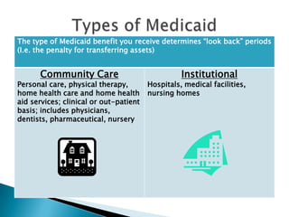 Medicaid planning | PPTX
