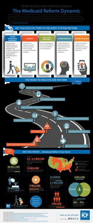 Navigating the Medicaid Reform Landscape (Medicaid Reform info graphic ...