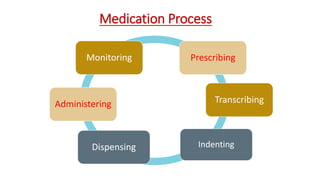 Medication error- Etiology and strategic methods to reduce the ...