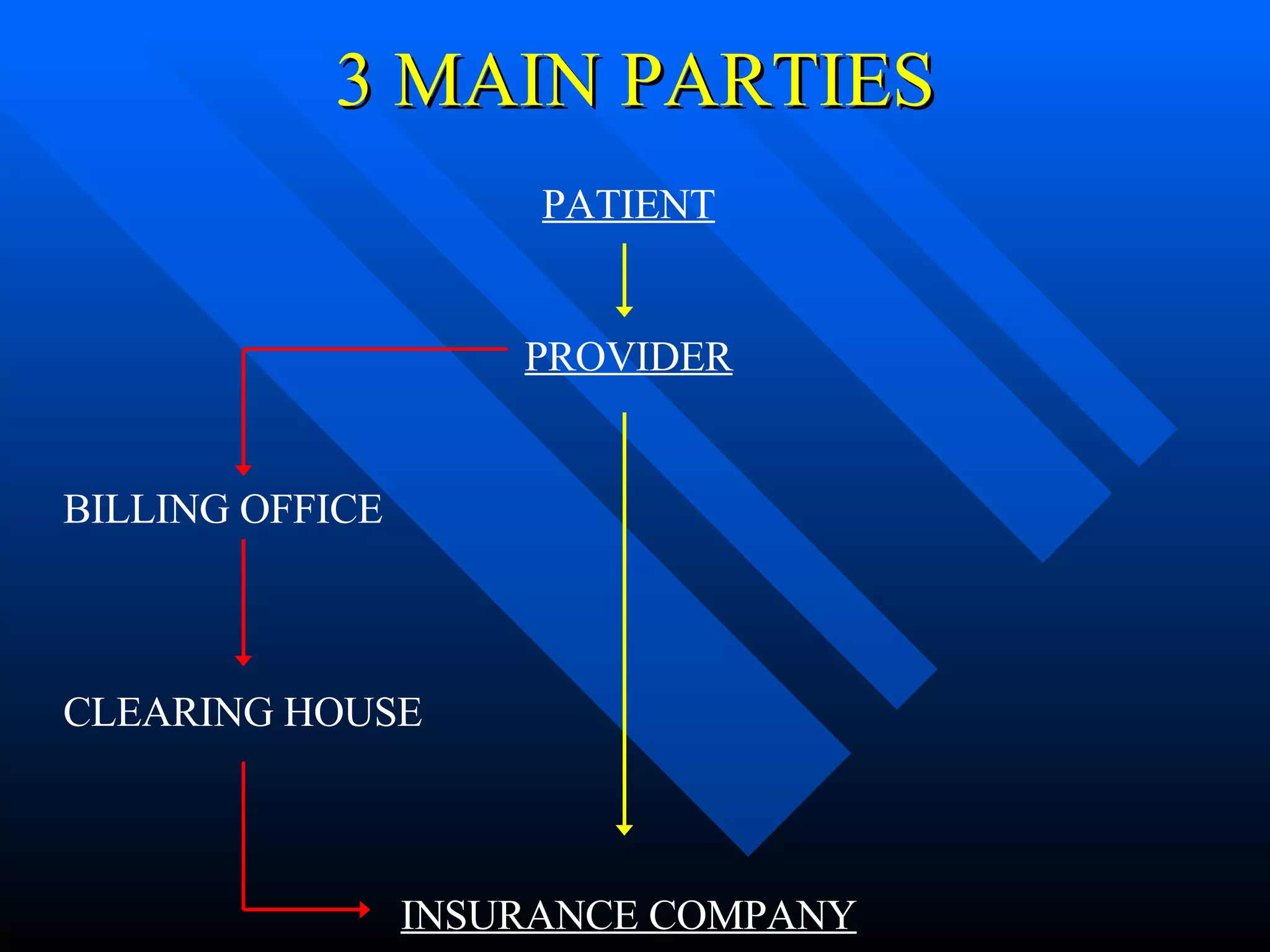 Medical Billing | PPT