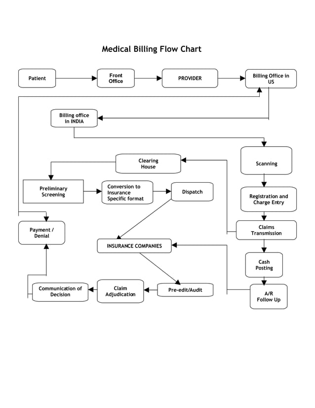 Medical Billing Flow Chart | DOC