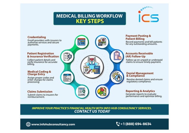 Step-by-Step Process - Medical Billing Workflow | PPT