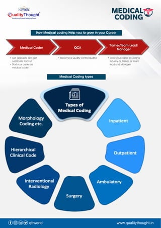 Medical Coding Course Training with Placement Assistacne | PDF