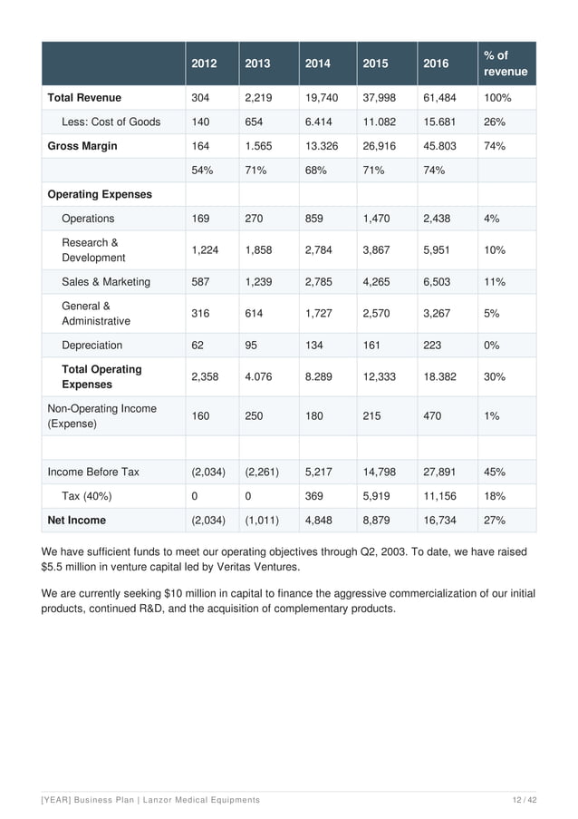 Medical equipment manufacturing business plan example | PDF