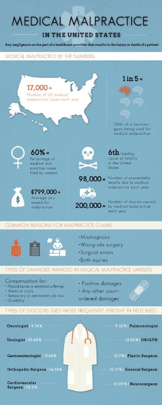 Medical Hospital Malpractice Chicago