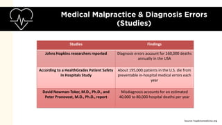 Medical Malpractice: Causes, Mistakes, Trends [Data Snapshot] | PDF ...