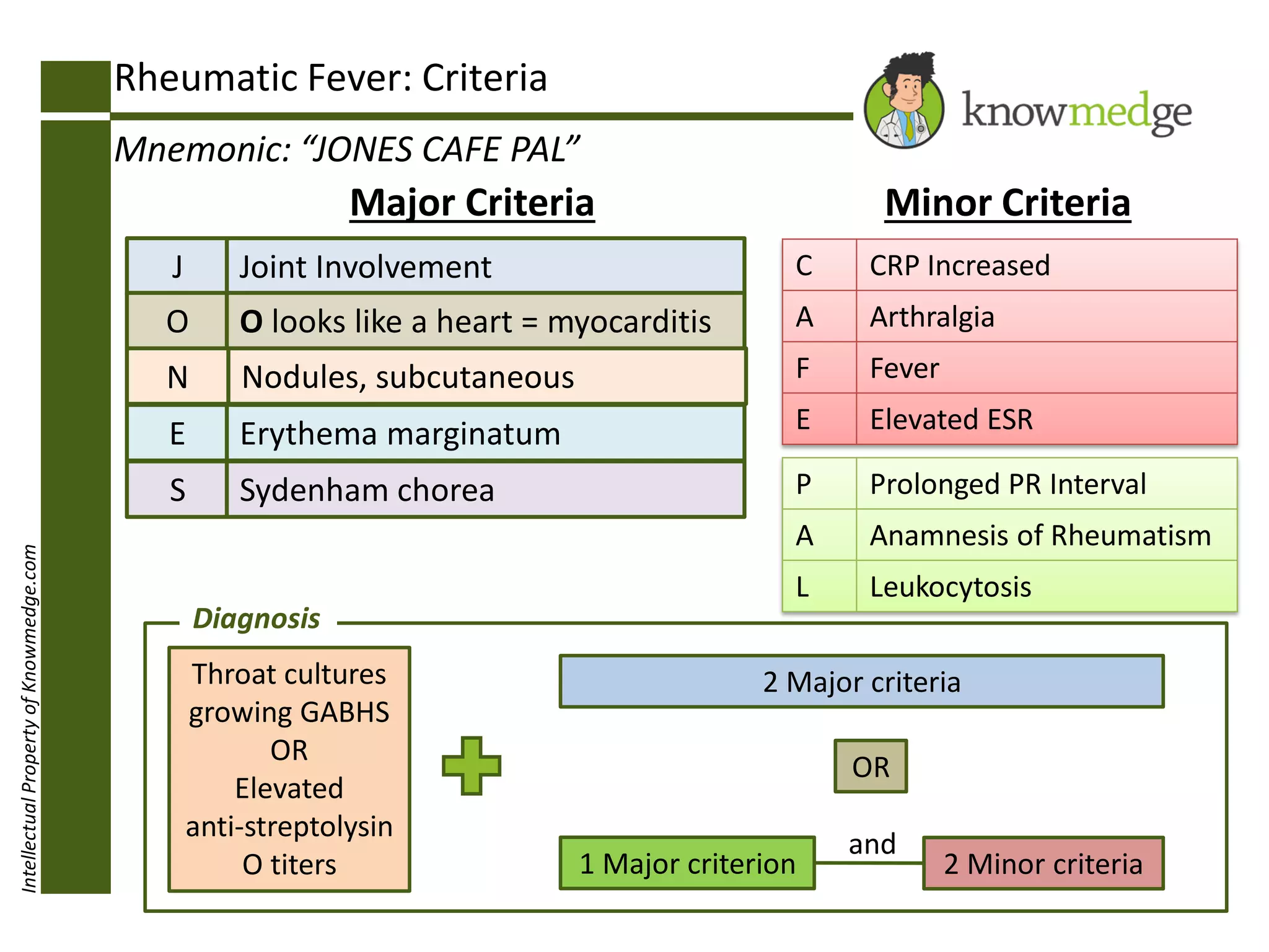 Medical mnemonics - Rheumatic Fever | PDF