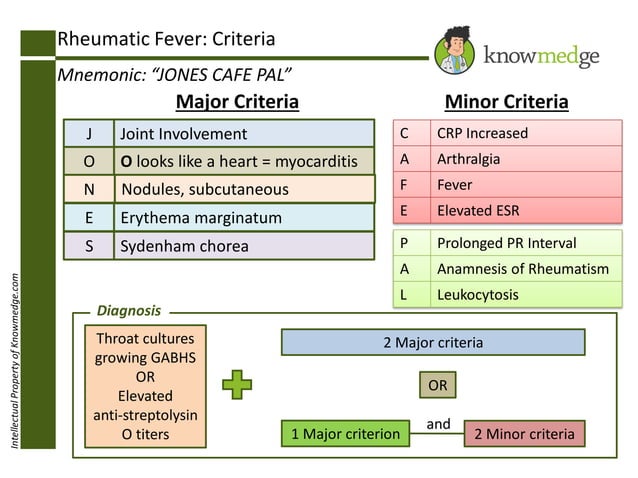 Medical mnemonics - Rheumatic Fever | PDF | Medical Health