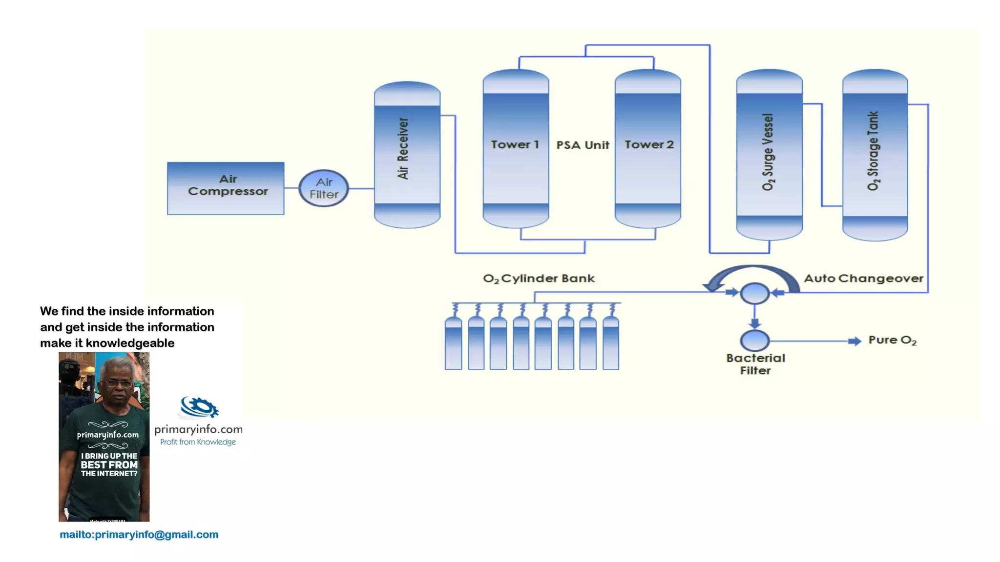 Medical oxygen : setting up the plant | PPT | Free Download