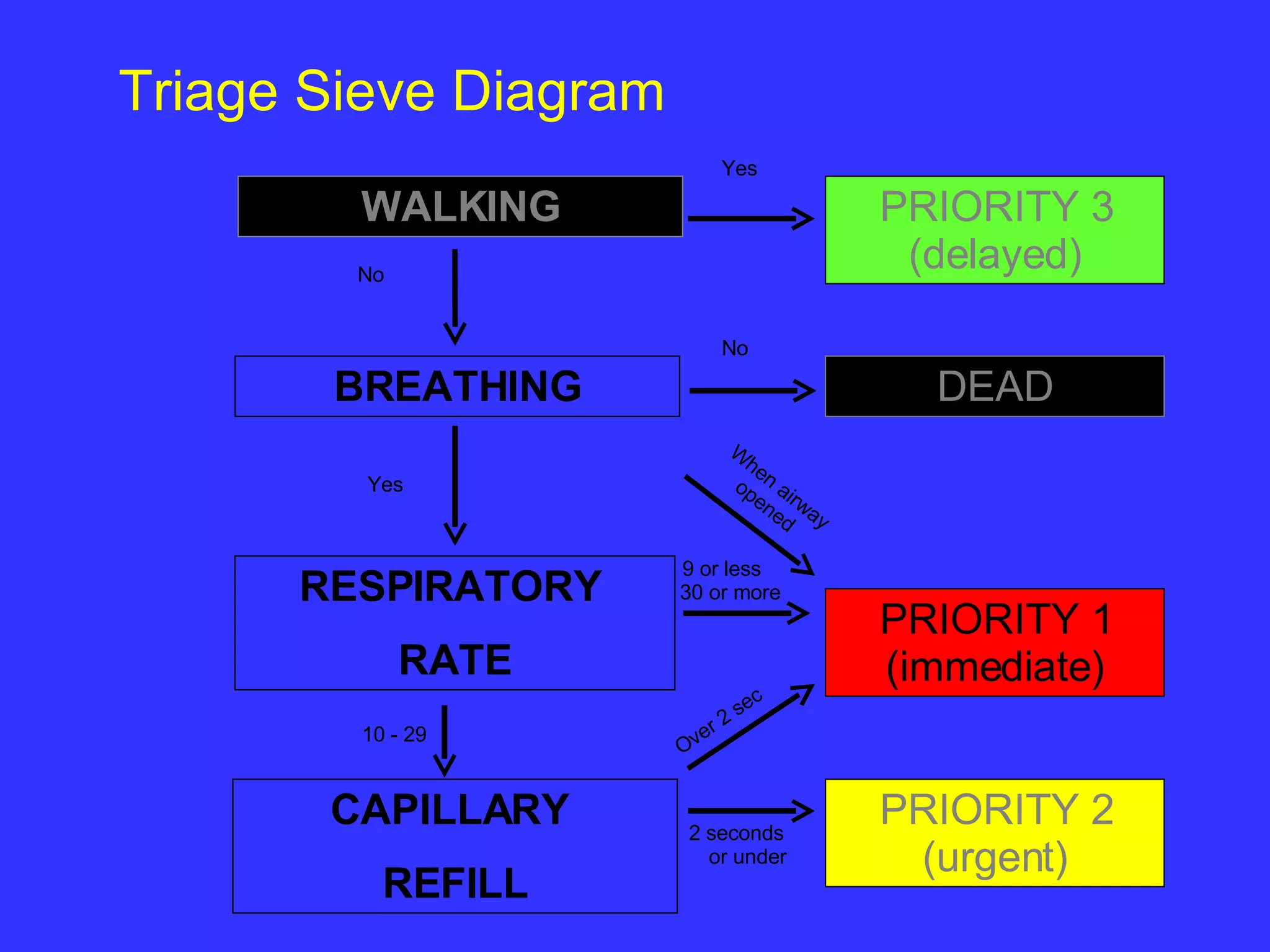 Medical Triage of Traumatic victims | PPT