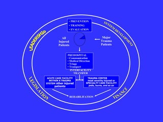 Medical Triage of Traumatic victims | PPT