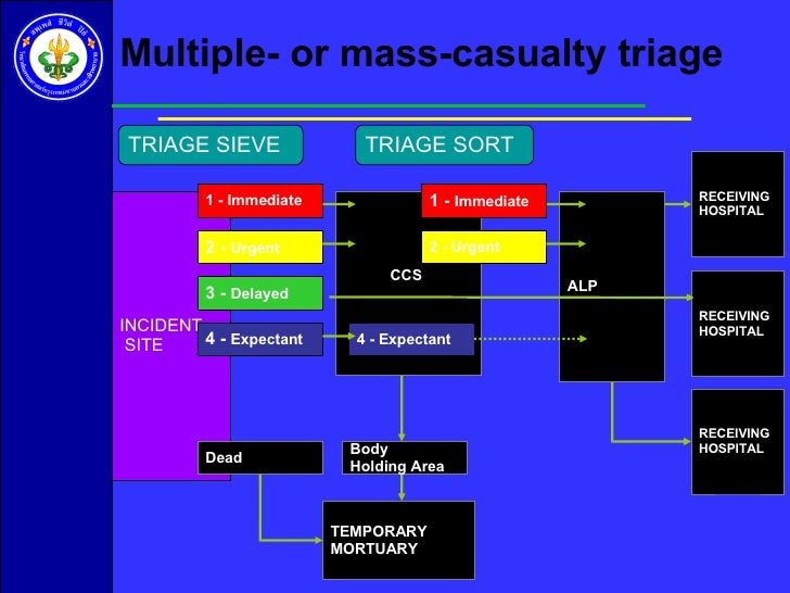 Medical Triage of Traumatic victims