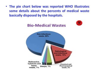 Biomedical Waste Management Graphs