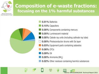 E-waste management | PPT