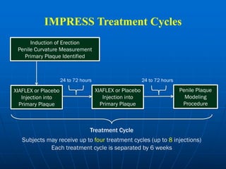 Medical and Non-surgical Treatment of Peyronie's Disease | PDF