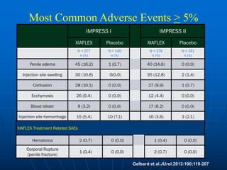 Medical and Non-surgical Treatment of Peyronie's Disease | PDF