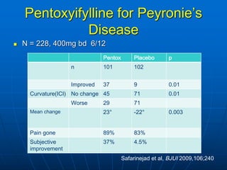 Medical and Non-surgical Treatment of Peyronie's Disease | PDF