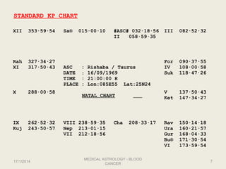 Medical astrology | PPT