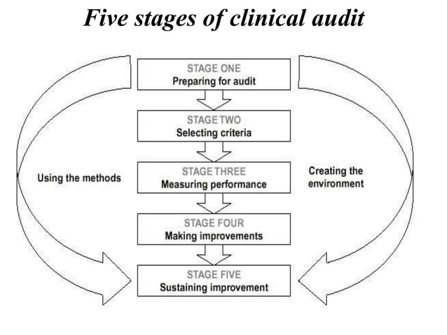 Medical audit process | PPT