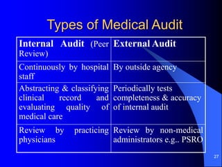 Hospital management topic MEDICAL AUDIT.PPT