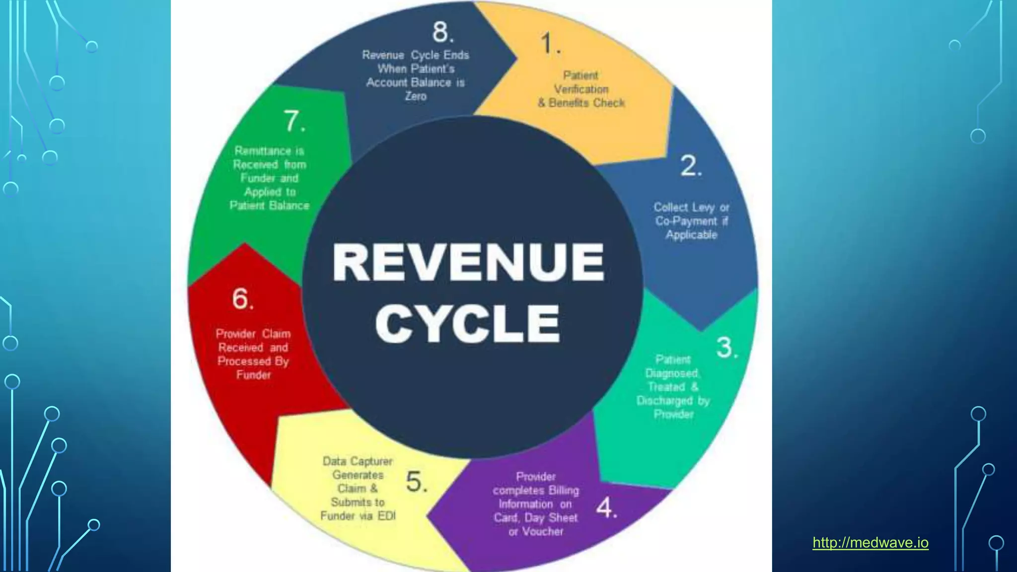 Medical Billing 101 | PPTX