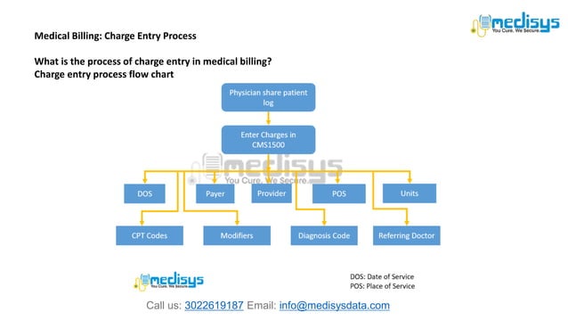 Medical billing charge entry process