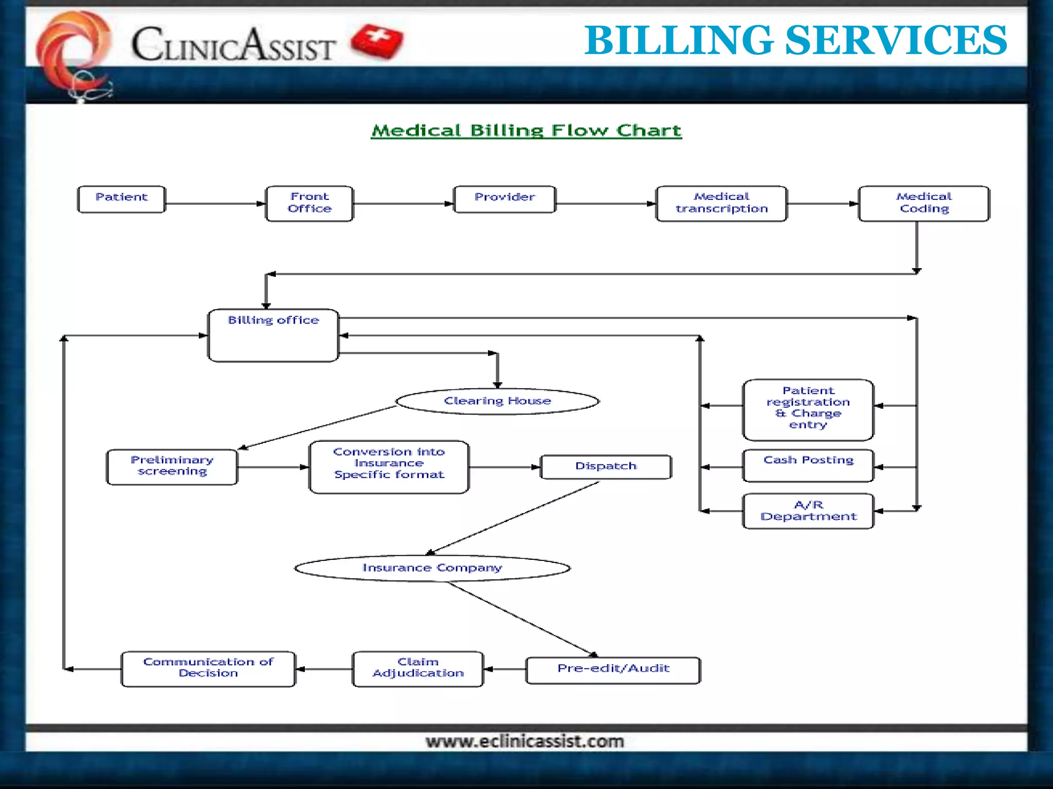 Medical Billing Cycle | PPTX