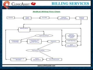 Medical Billing Cycle | PPTX