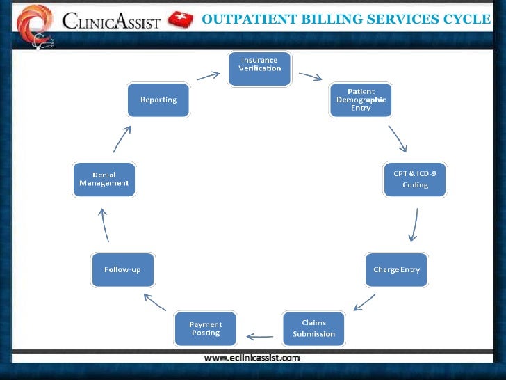 Medical Billing Cycle