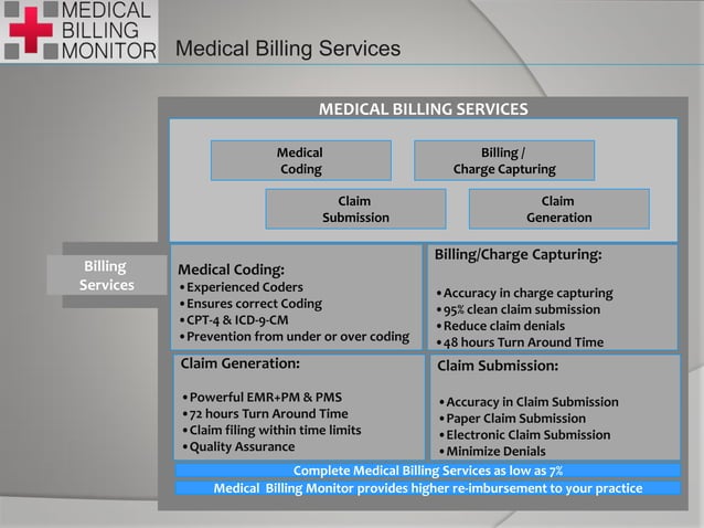 Medical billing monitor. | PPT